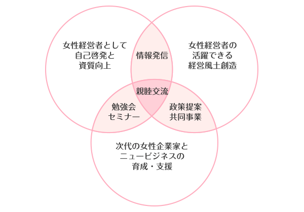 FJPの意義 | FJPとは？ | FJP-福島県女性経営者プラザ